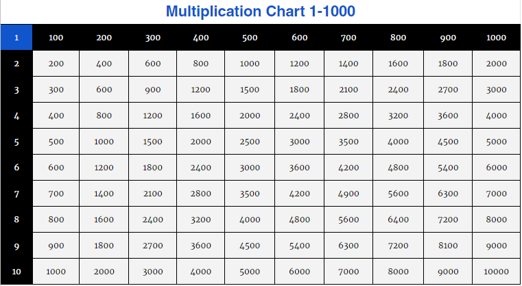 Free Multiplication Chart 1 To 1000 Table Printable PDF